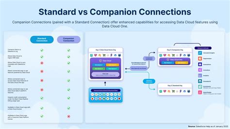 Jordan Seeley On Linkedin Salesforce Datacloud Howdatacloudworks Datacloudone