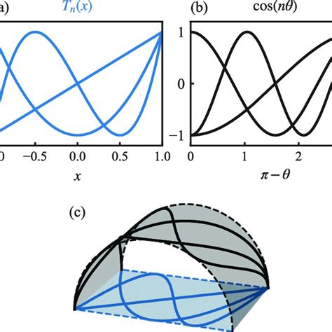 Derivative Matrices Using A Chebyshev T And B Chebyshev U