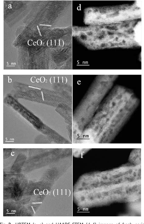 Figure 1 From Synthesis Of A Ceria Supported Ironruthenium Oxide