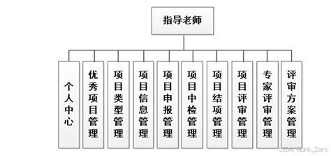 基于springboot＋vue的大创管理系统设计与实现毕设文档源码） Csdn博客
