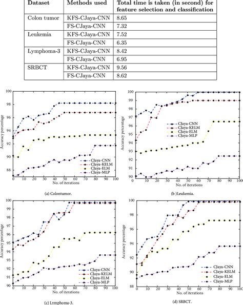 The Execution Time In Seconds Of Feature Selection And Classification