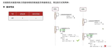 微服务 Spring Boot 整合redis 实现优惠卷秒杀 一人一单51cto博客spring Boot 微服务