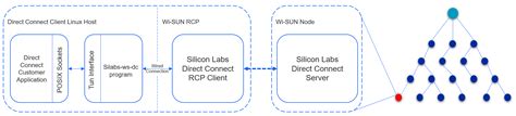 Silicon Labs Direct Connect Tool Direct Connect Wi Sun Latest Silicon Labs