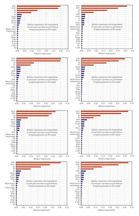 Relative Importance Of Input Parameters In RF Model Download Scientific Diagram