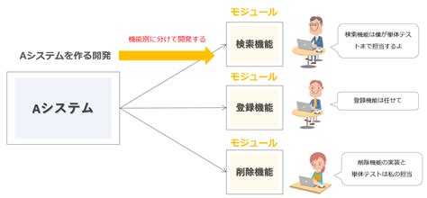 モジュールとは？ライブラリ、コンポーネントとの違い Itを分かりやすく解説