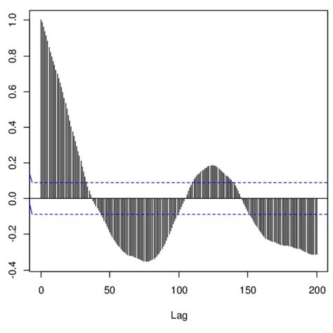 Graph Of The Two Centred Moving Averages Combination In Black The Download Scientific Diagram