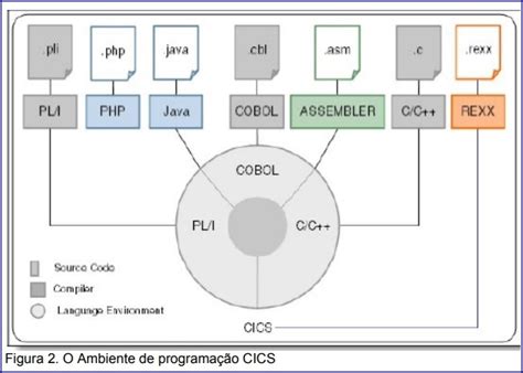 cics arquitetura do aplicativo cics transaction server cadcobol