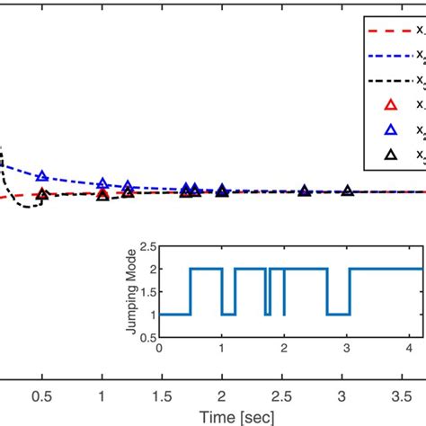 State Response And Markovian Jump Mode Obtained By Theorem 2