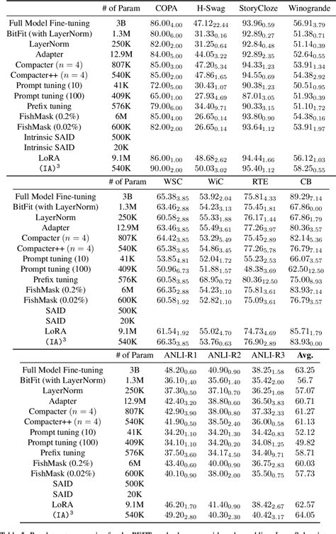 table 5 from few shot parameter efficient fine tuning is better and cheaper than in context