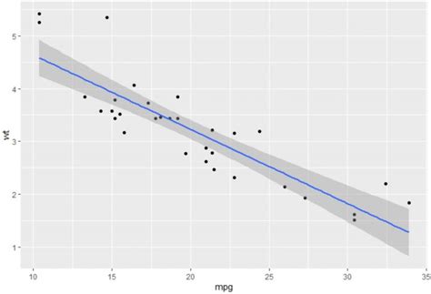 How To Add A Confidence Interval In Ggplot2 With Example