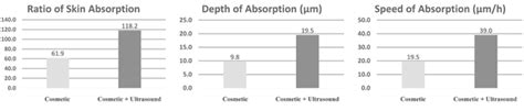 Comparative Analysis Of Tdd Efficiency Enhanced By Sonophoresis With Download Scientific