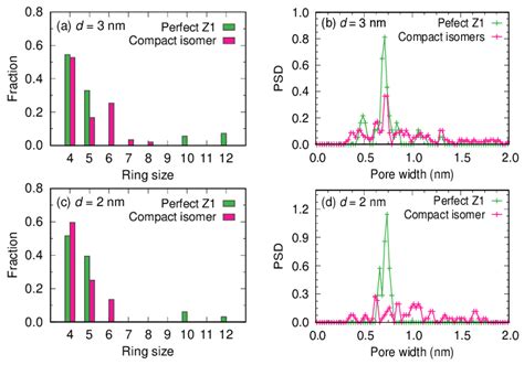 Degree Of Condensation C Of Ordered Structures As The Size Of The Download Scientific Diagram
