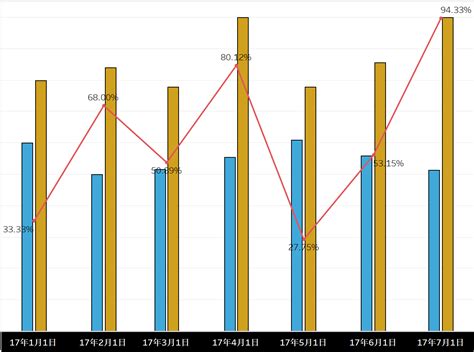 【tableau 图表大全30】之双柱图 和 折线图 的组合图表 Tableau柱状图和折线图组合 Csdn博客