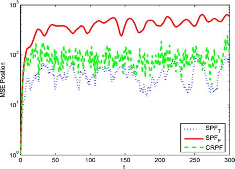 Figure 1 From Bearings Only Tracking Based On Multiple Sensor Measurements And Generalized
