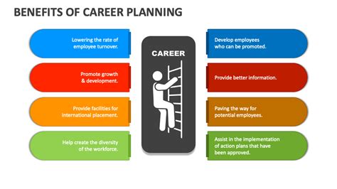 benefits of career planning powerpoint presentation slides ppt template