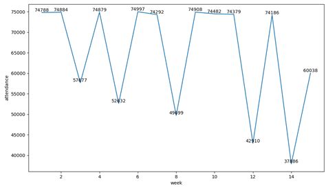 Python Axis Annotations And Text Do Not Show Up For Specific Data