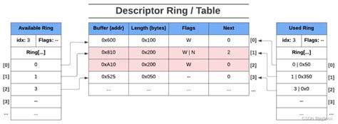 virtio机制简介 csdn博客