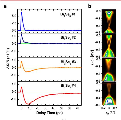 Figure 1 From Snapshots Of Dirac Fermions Near The Dirac Point In Topological Insulators