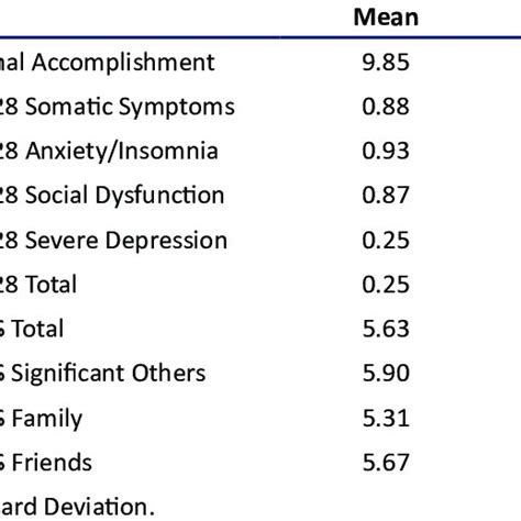 Mean Scores And Standard Deviations Of Social Support Psychological