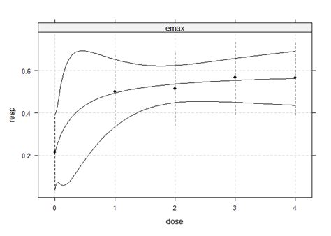 Planning And Analyzing Dose Finding Experiments • Dosefinding