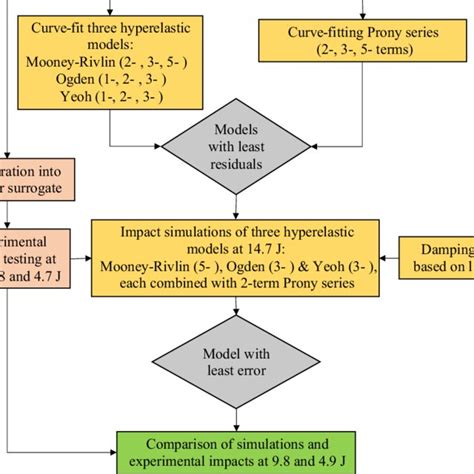 flowchart summarising the methodology used to model and validate the