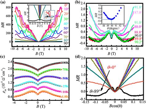 Angular And Field Dependence Of Mr In A Taas Single Crystal At 18 K