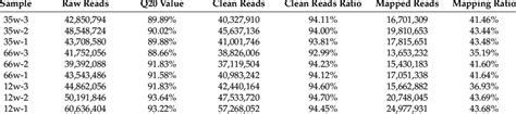 Statistical Information Of RNA Seq Data In Each Sample Download Scientific Diagram