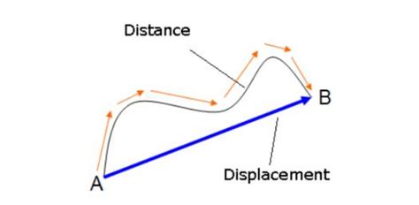 Distance Displacement Speed And Velocity Quiz Quiz Flashcards And Trivia