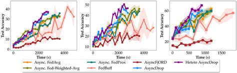 resnet based model left cifar100 non i i d middle cifar10