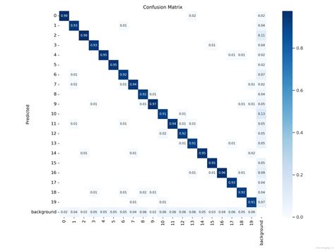 基于轻量级yolov5开发构建汉字检测识别分析系统yolov5 文字识别 Csdn博客