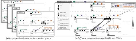 Layered Set Intersection Graphs On Sample Data About Types Of Products Download Scientific