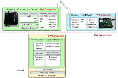 Node In The Loop Scenario Architecture Download Scientific Diagram