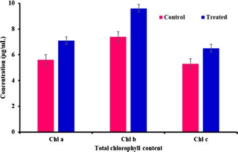 Determination Of Chlorophyll Content From Microalgae Chlorella Sp Download Scientific Diagram