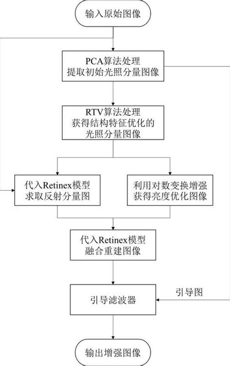 一种用于保留结构及平衡亮度的低质量焊接图像增强方法 爱企查