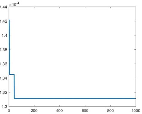 Figure From An Improved Whale Optimization Algorithm Based On Nonlinear Convergence Factors