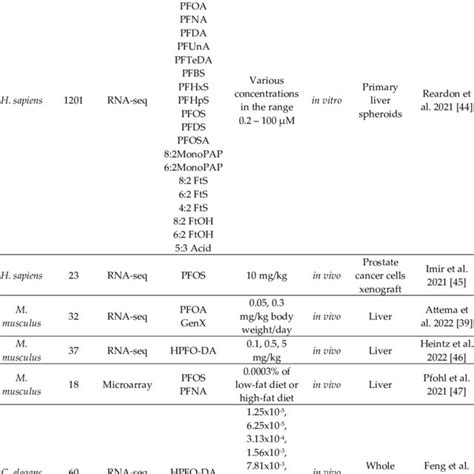 Summary Of The Transcriptomics Datasets Analyzed In This Study