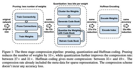 Deep Compression Compressing Deep Neural Networks With Pruning Trained Quantization And