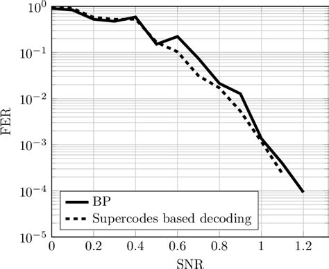 figure 1 from on the secret sharing scheme based on supercodes decoding
