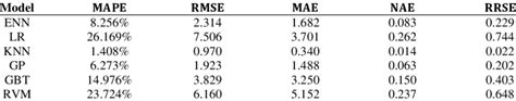 Performance Comparison Of The Six Machine Learning Models For Download Scientific Diagram