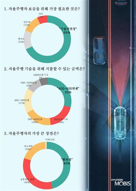 자율주행 시스템 옵션으로 장착한다면 그 값어치는