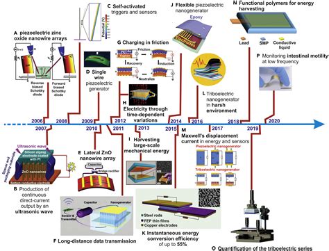 Self Powered Sensing Systems With Learning Capability Joule