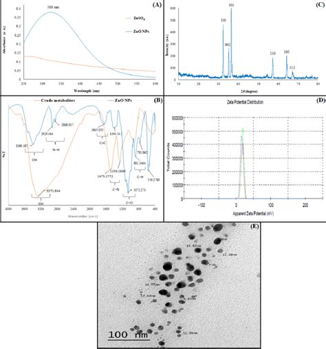 Characterization Of The Biosynthesized Zno Nps A Uv Visible