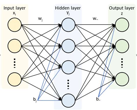 a multilayer perceptron mlp network download scientific diagram