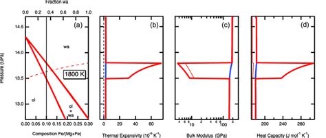 A Mg2sio 4 Fe 2 Sio 4 Phase Diagram At 1800 K Red Lines The Bulk Download Scientific