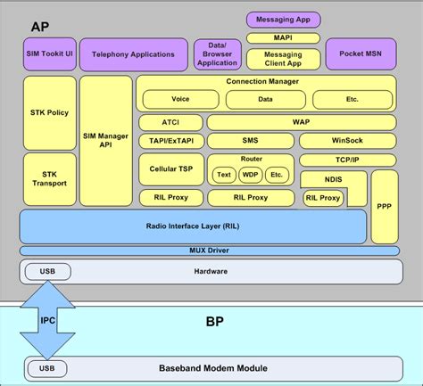 转 Android系统开发 Ap 和 Bp 简要说明 Ricks 博客园