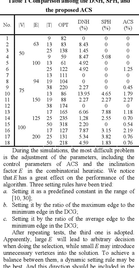 Table 1 From An Ant Colony System Algorithm For The Multicast Routing