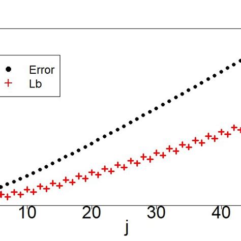 The Error E J J X F N For J 1 2 50 In Logarithmic