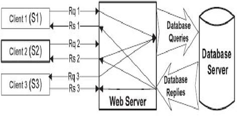 Figure 1 From To Detect Intrusions In Multitier Web Applications By Using Double Guard Approach