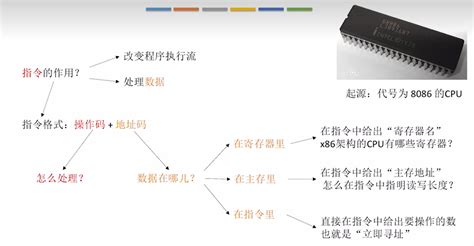 王道408计组汇编语言部分学习总结mov Eax Byte Ptr Csdn博客