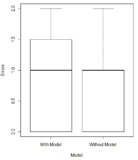 Box Plots Of Errors With And Without The Model For Harmless Scenarios Download Scientific Diagram